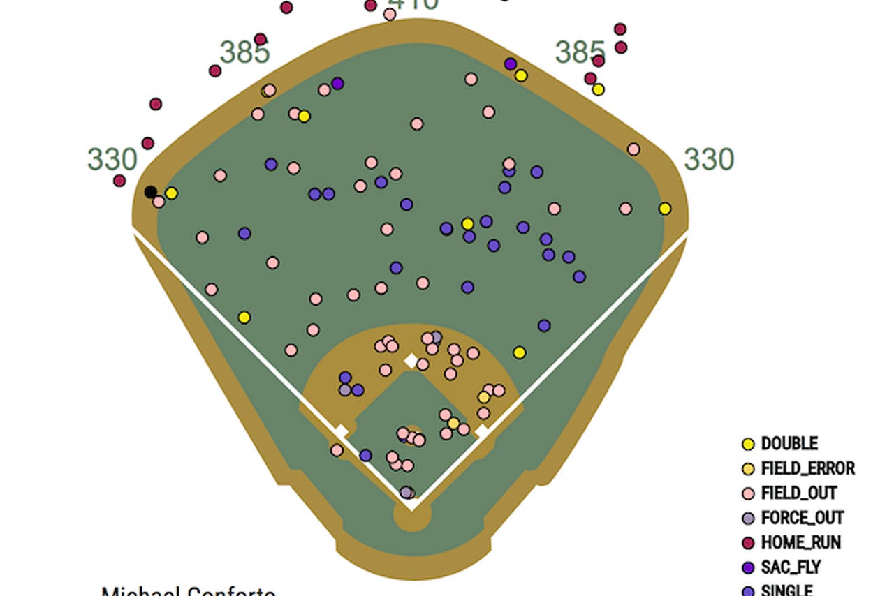 The secret to All-Star worthy, breakout seasons for Mets' Conforto and ...