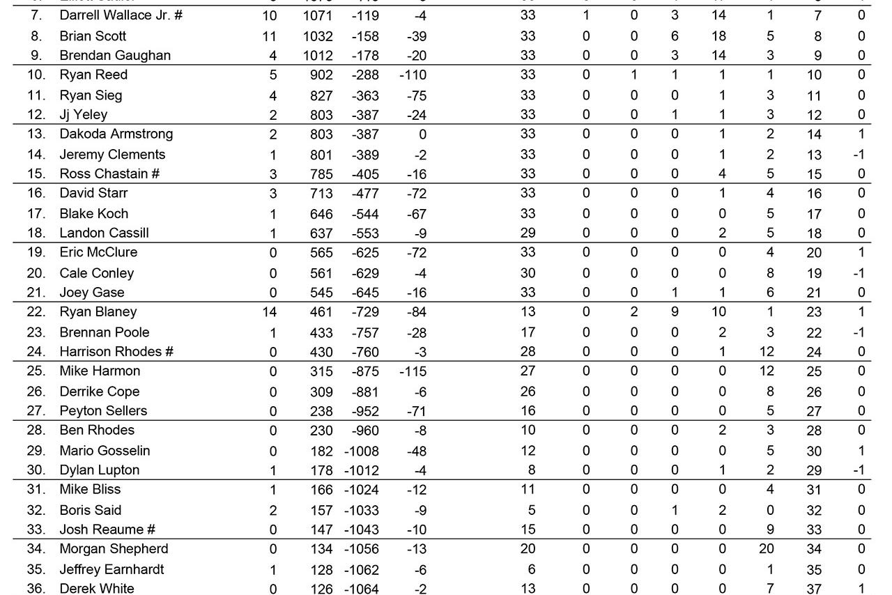 Final 2015 NASCAR XFINITY Series championship point standings | FOX Sports