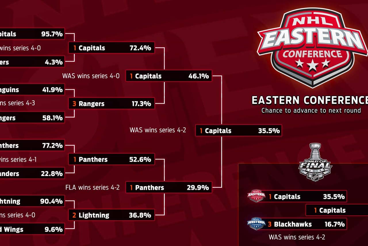 2016 NHL Playoff Predictions: The Stanley Cup champion is ... | FOX Sports
