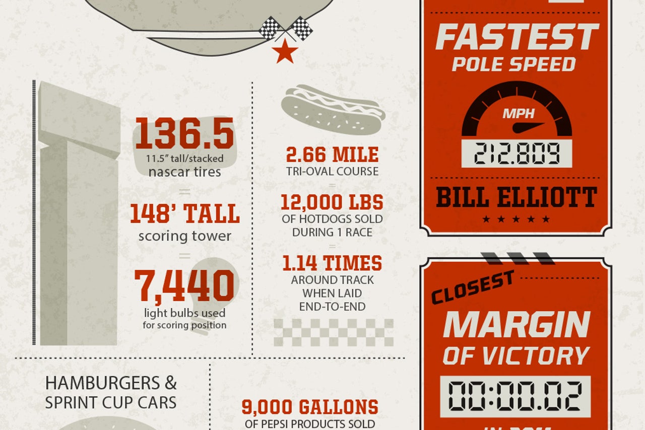 Infographic: Fun facts about NASCAR's 'Most Competitive Track ...