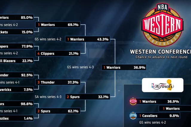 2016 NBA Playoff predictions: championship odds for every team | FOX Sports