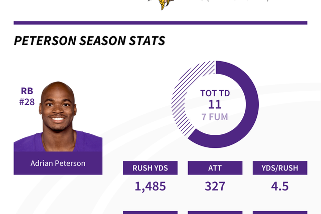 Adrian Peterson wins third NFL rushing title at age 30 | FOX Sports