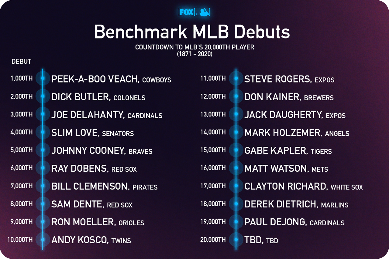 MLB is closing in on its 20,000th player, and we're counting them down ...