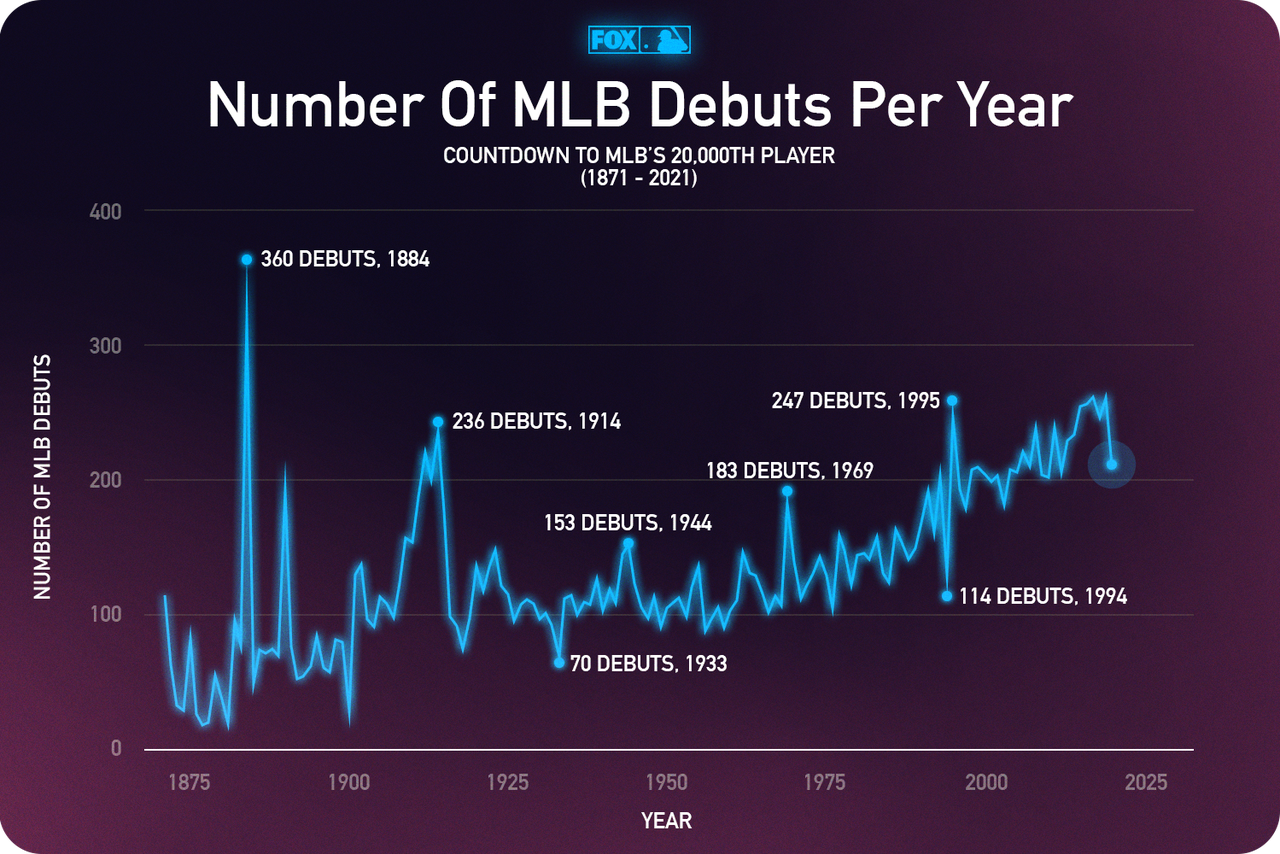MLB is closing in on its 20,000th player, and we're counting them down ...