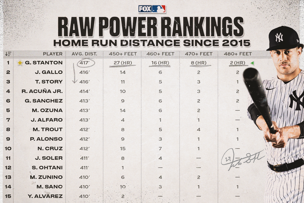 Giancarlo Stanton tops list of MLB players with the greatest raw power ...