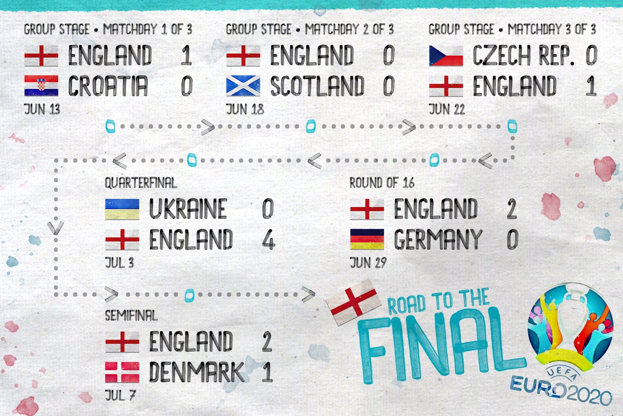 Euro 2020 Road To Final For Italy In Pics