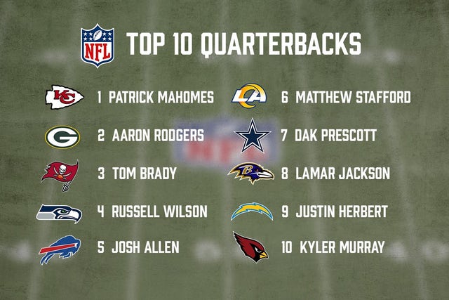 Debate erupts after ranking of the NFL's 10 best quarterbacks is ...