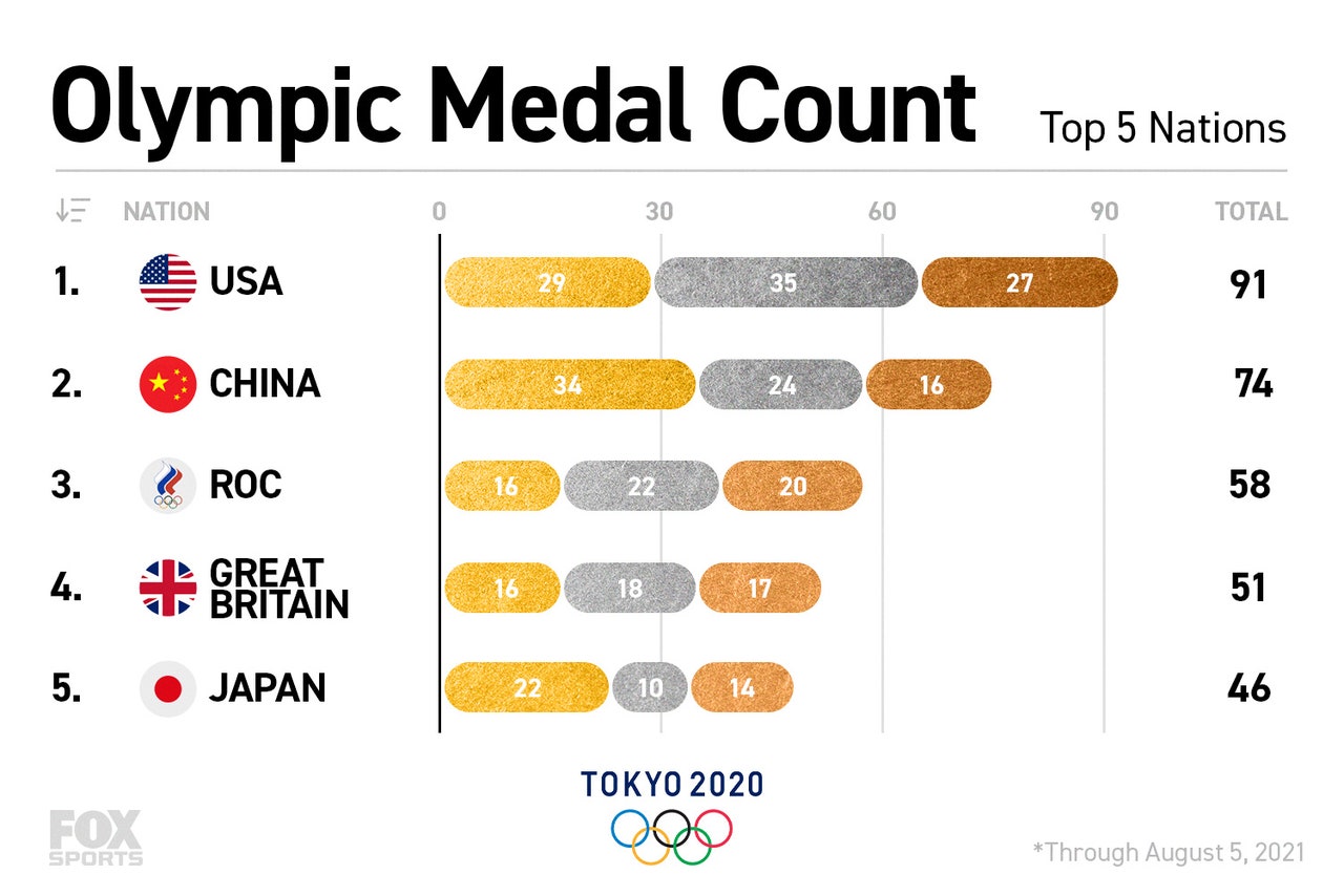 Team USA makes history with three inaugural Olympic medals on Day 13 ...