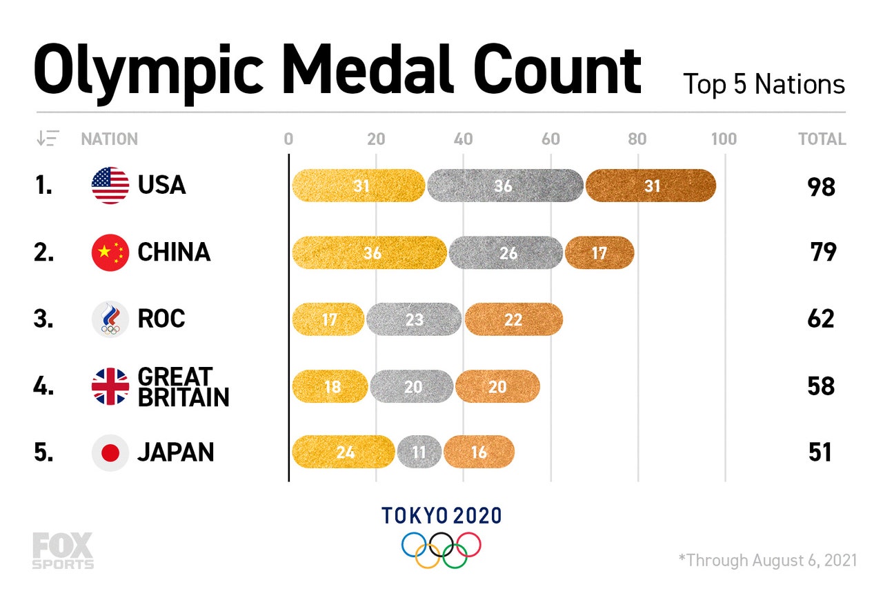 Allyson Felix adds to legacy, USA claims women's beach volleyball gold ...