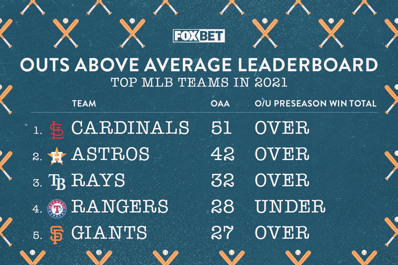 MLB odds: How fielding percentage stats can give you a betting edge ...