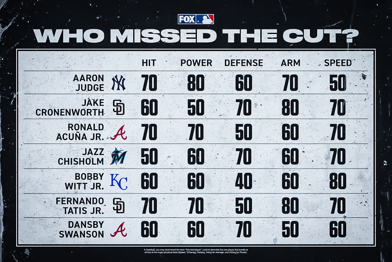 Mike Trout, Mookie Betts, Julio Rodríguez: Grading MLB’s five-tool ...