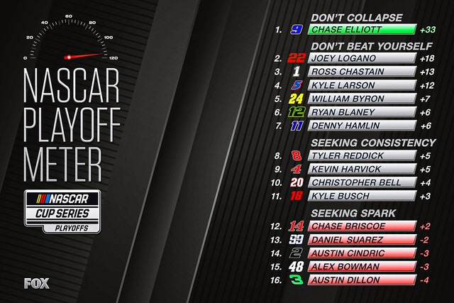 NASCAR playoff picture: Sizing up Elliott, Larson, Logano and the field ...