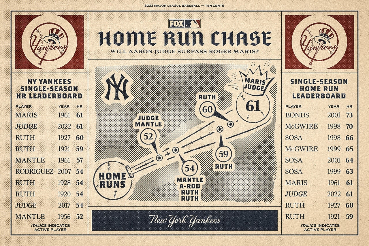Aaron Judge ties Roger Maris' AL record with 61st home run | FOX Sports