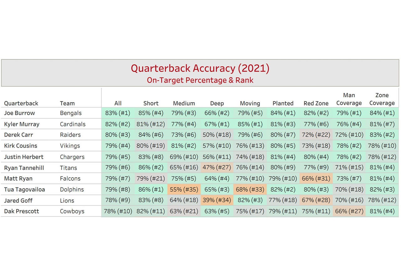 Ranking NFL's 10 most accurate quarterbacks, and where they excel | FOX ...