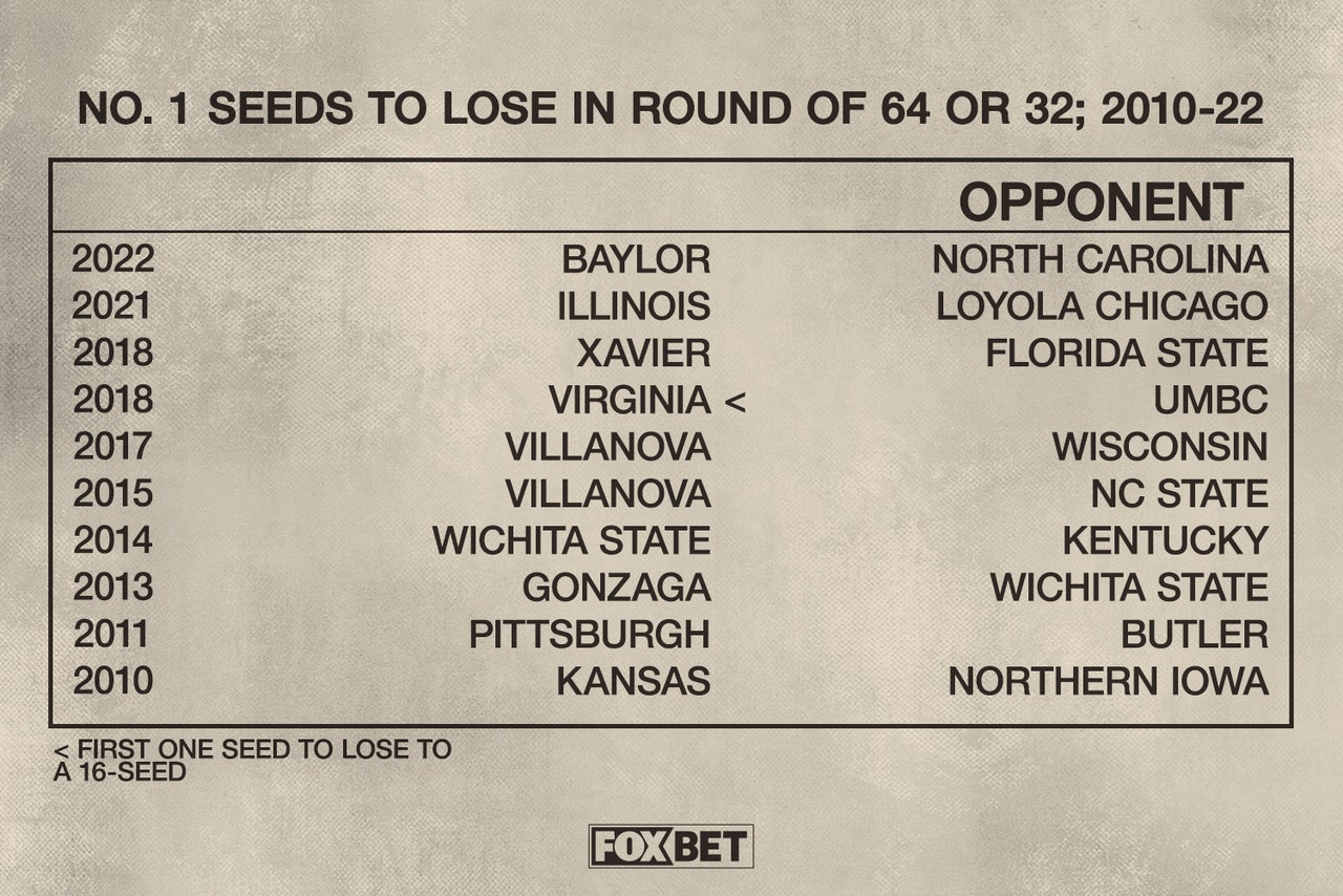 Chris 'The Bear' Fallica's March Madness trends, storylines, historical ...