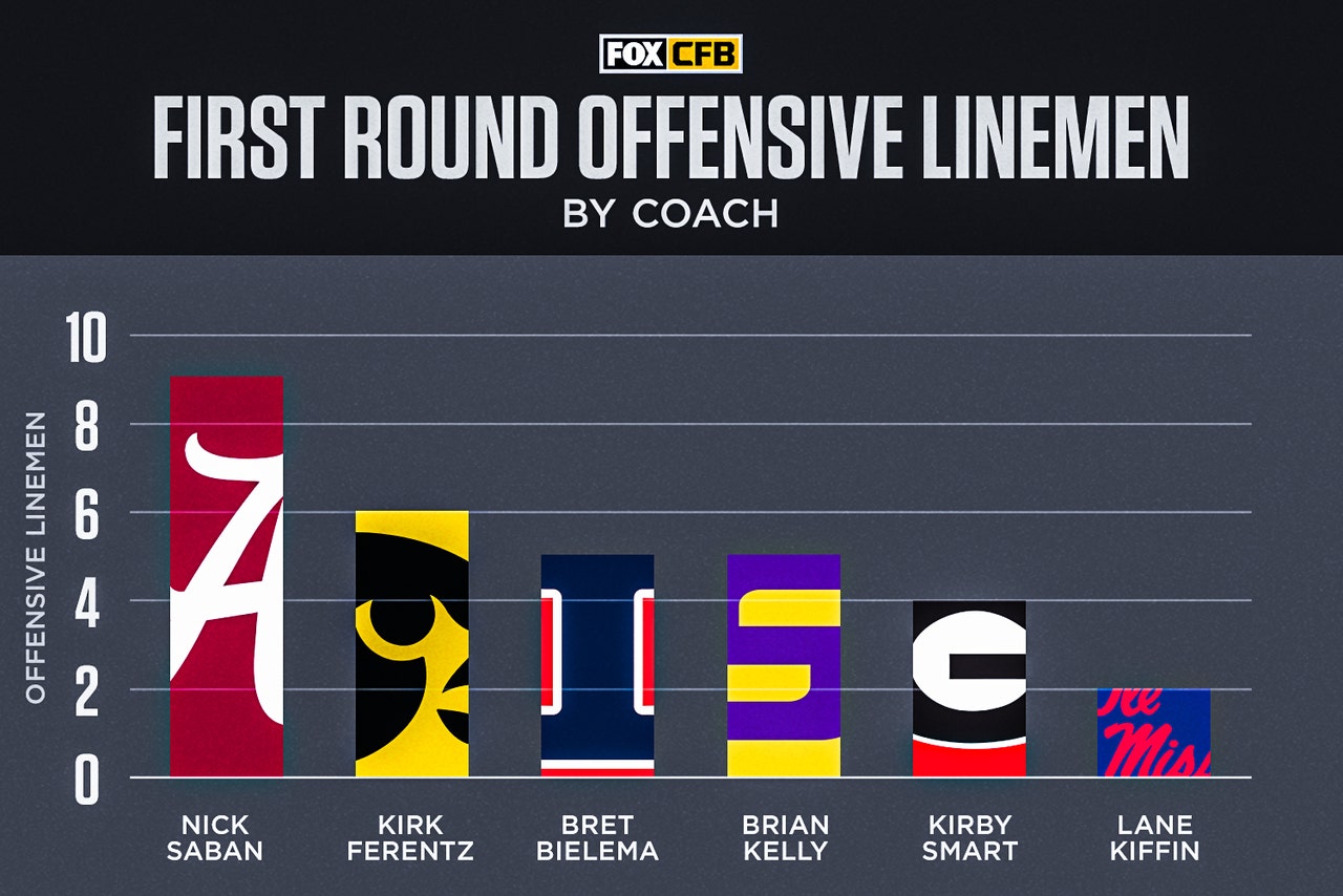 Prepping for the NFL: How college football coaches compare at ...