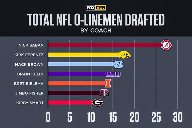 Prepping for the NFL: How college football coaches compare at ...
