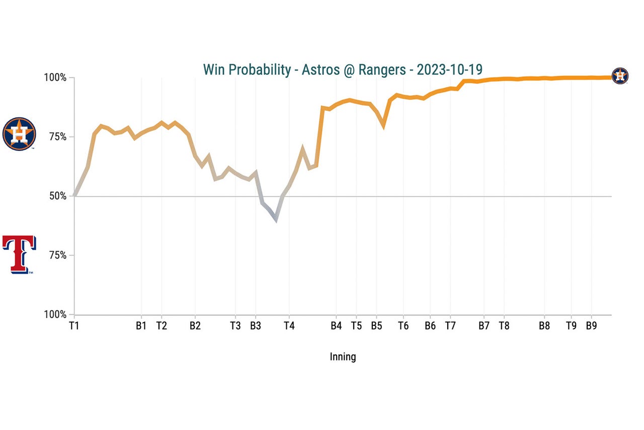 The Batting Glove Tag: 5 plays to remember as Astros even ALCS in Game ...