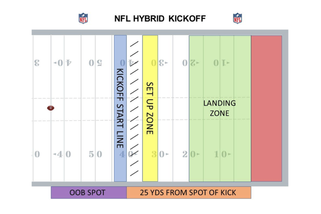 How to succeed with NFL's new kickoff format? XFL coaches share their ...