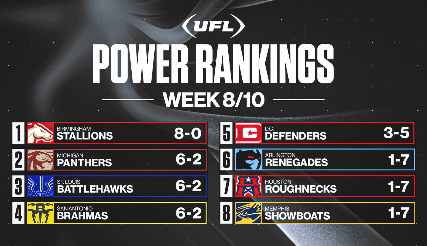UFL Week 8 power rankings Brahmas Renegades rising Stallions stay No. 1 FOX Sports