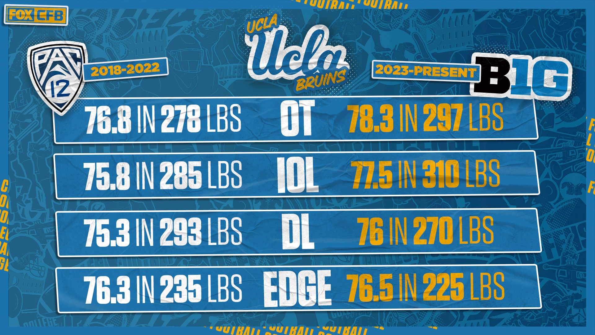 USC, Oregon, UCLA, Washington beefing up in anticipation of physical Big Ten play | FOX Sports