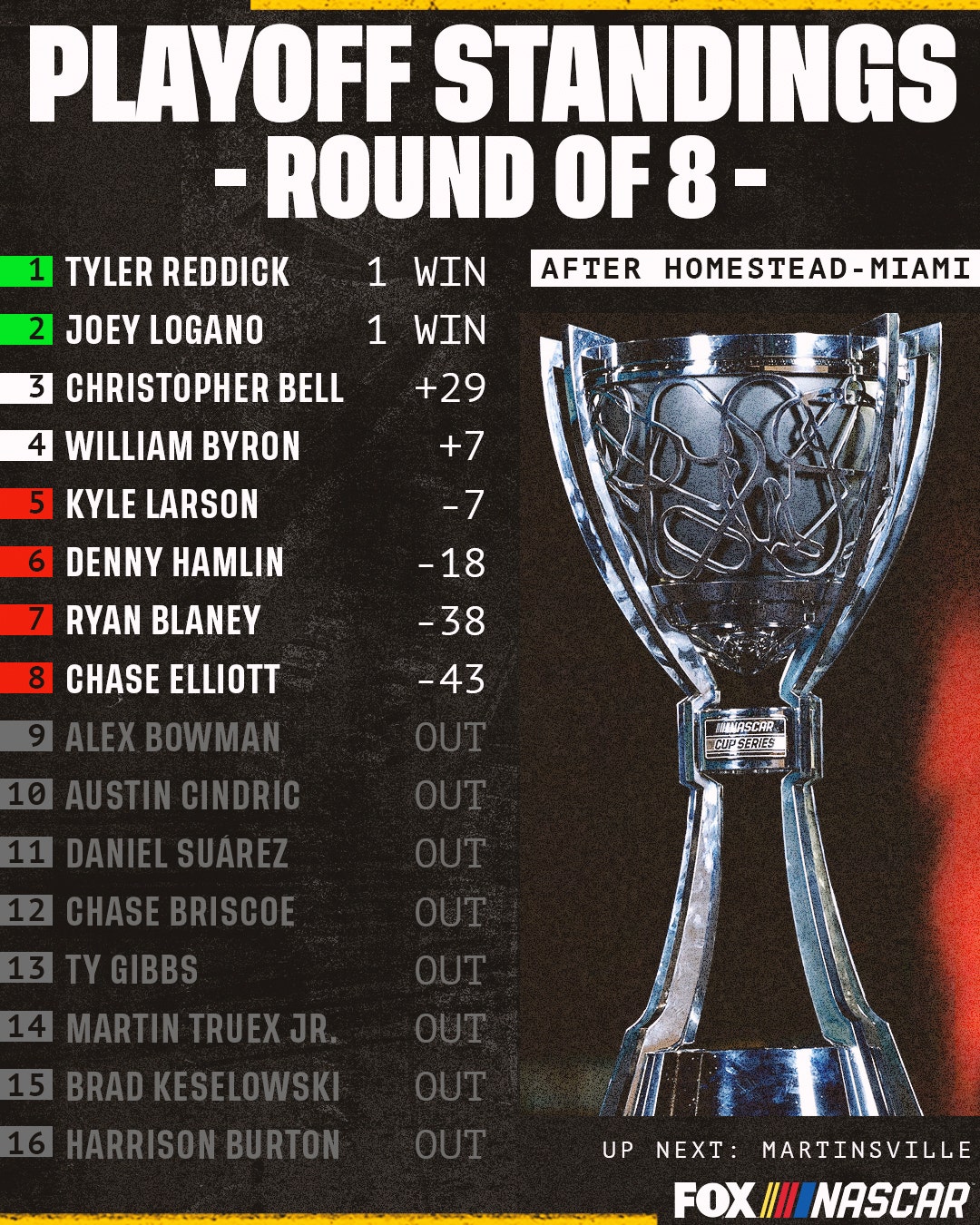 Will Hendrick drivers get shut out of Championship 4? | FOX Sports