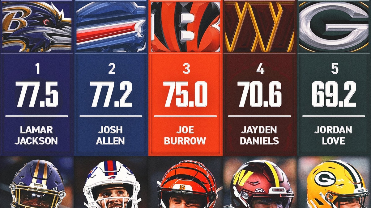 2024 NFL QB Power Rankings: Rating all 32 starters after the regular ...