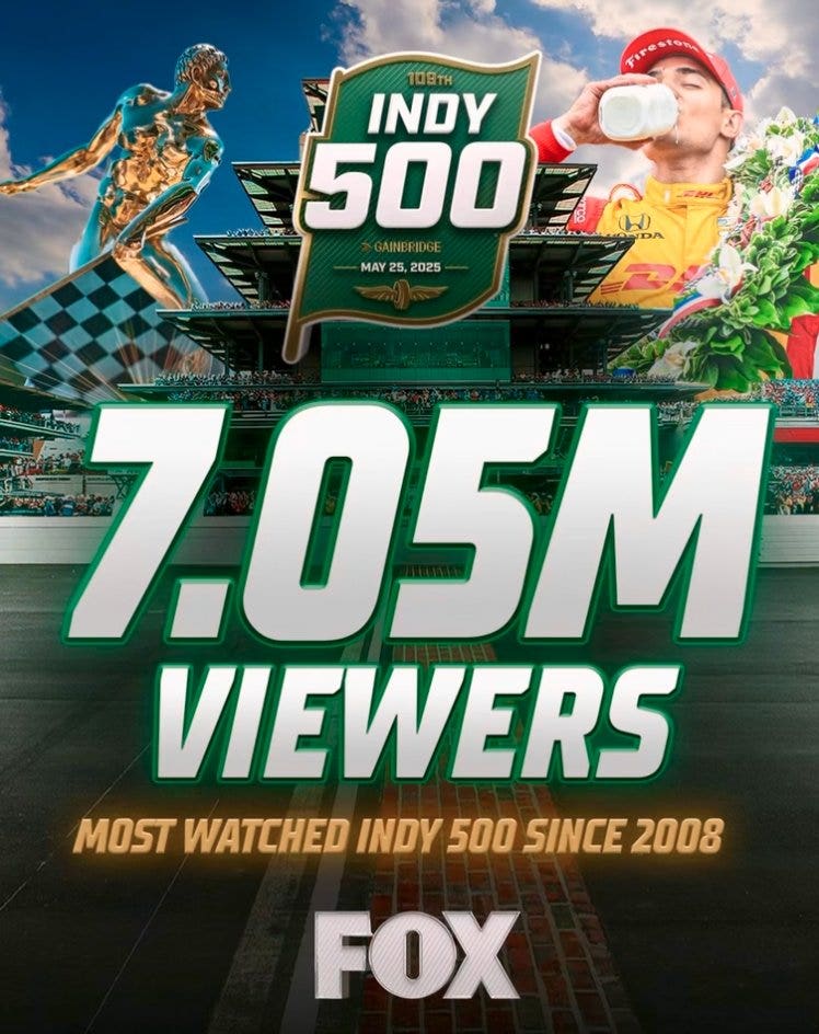 2025 Indy 500 on FOX posts race's highest viewership in 17 years | FOX ...