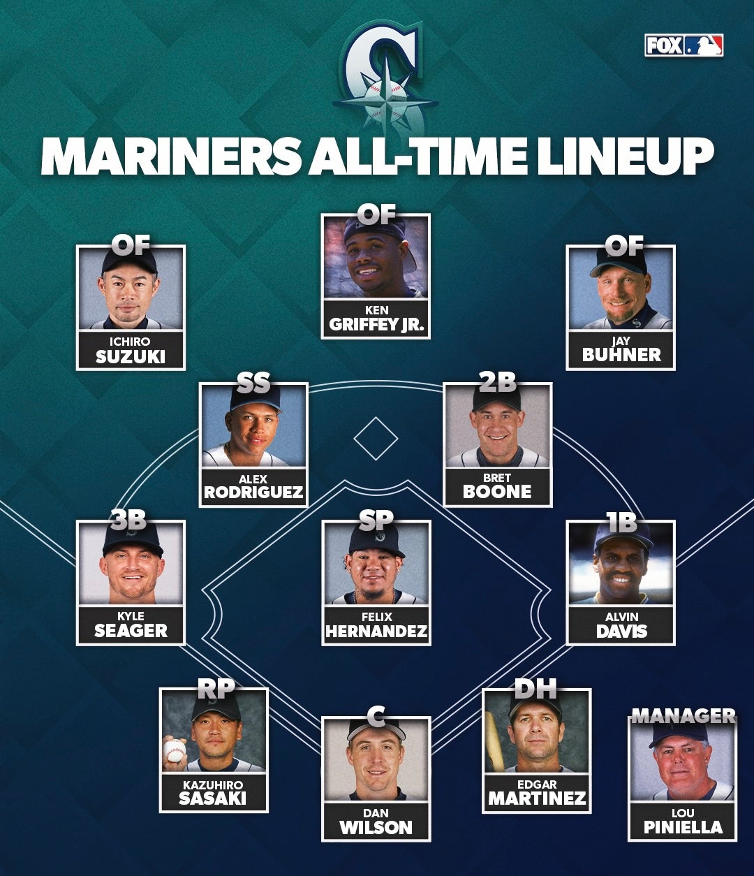 Seattle Mariners All-Stars: Building the Best Mariners All-Time Lineup ...