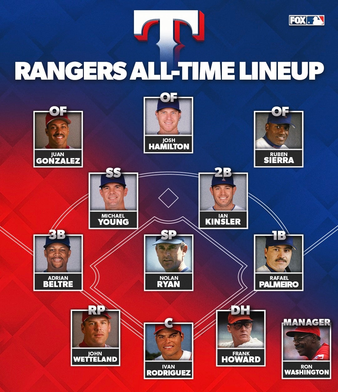 Texas Rangers All-Stars: Building the Best Rangers All-Time Lineup ...