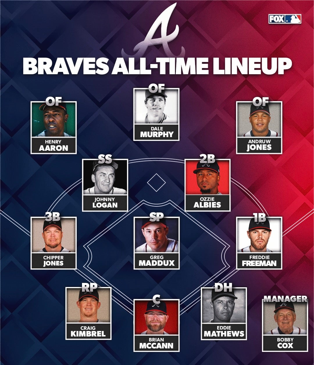 Atlanta Braves All-Stars: Building the Best Braves All-Time Lineup ...