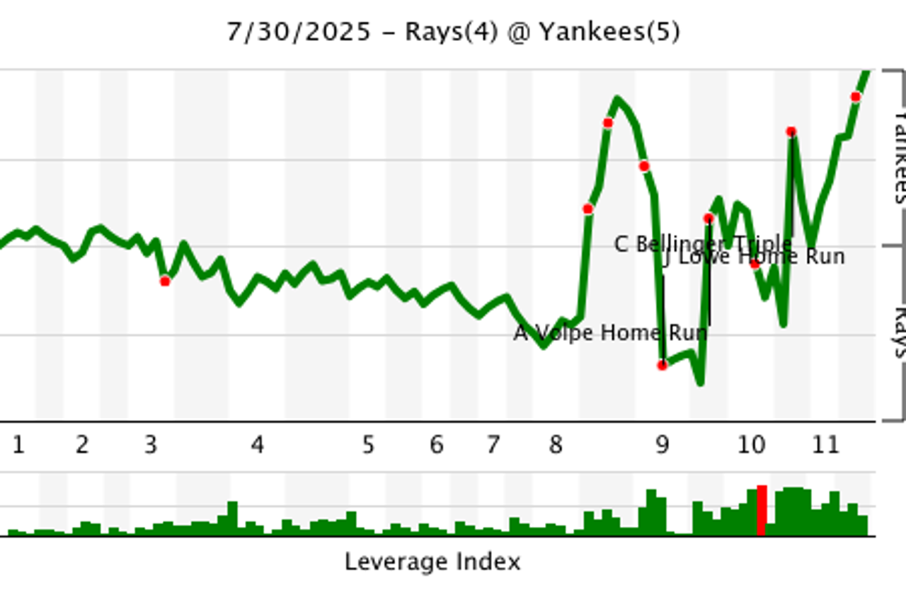 Last Night in Baseball: Yankees Win Wild Back-And-Forth With The Rays ...