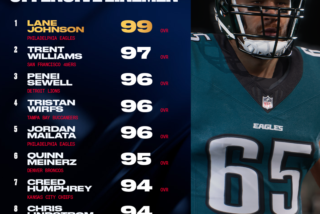 How Do Mahomes, Burrow Stack Up At QB? 'Madden NFL 26' Top 10 Players ...