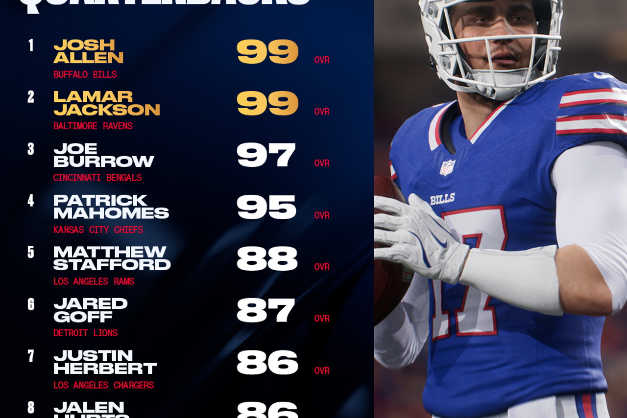 How Do Mahomes, Burrow Stack Up At QB? 'Madden NFL 26' Top 10 Players ...