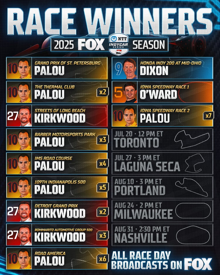 NTT INDYCAR SERIES News, Videos, Race Results, Standings & Stats | FOX ...