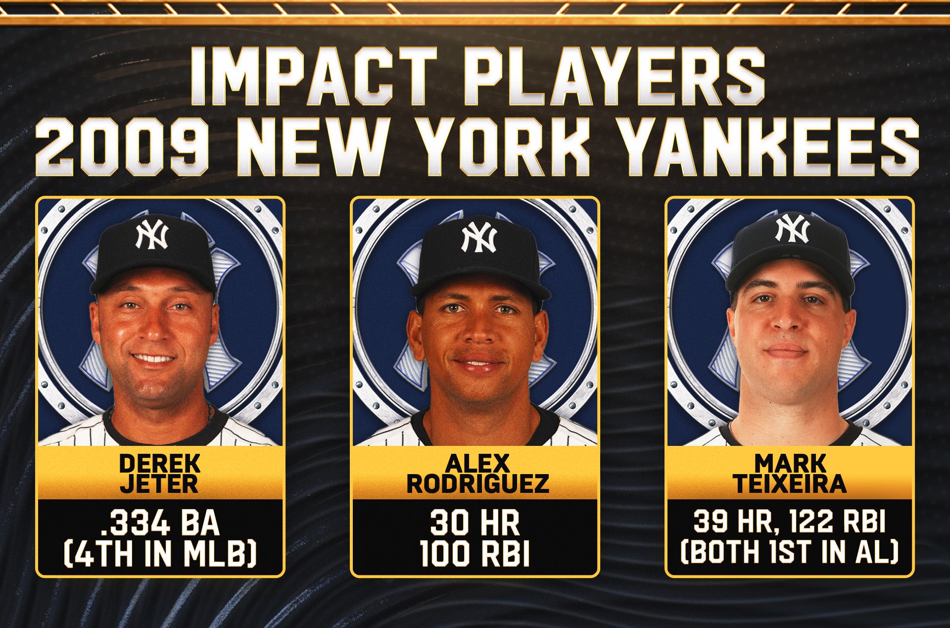 21st Century World Series Champions, Ranked: 2009 Yankees Are No. 4 ...