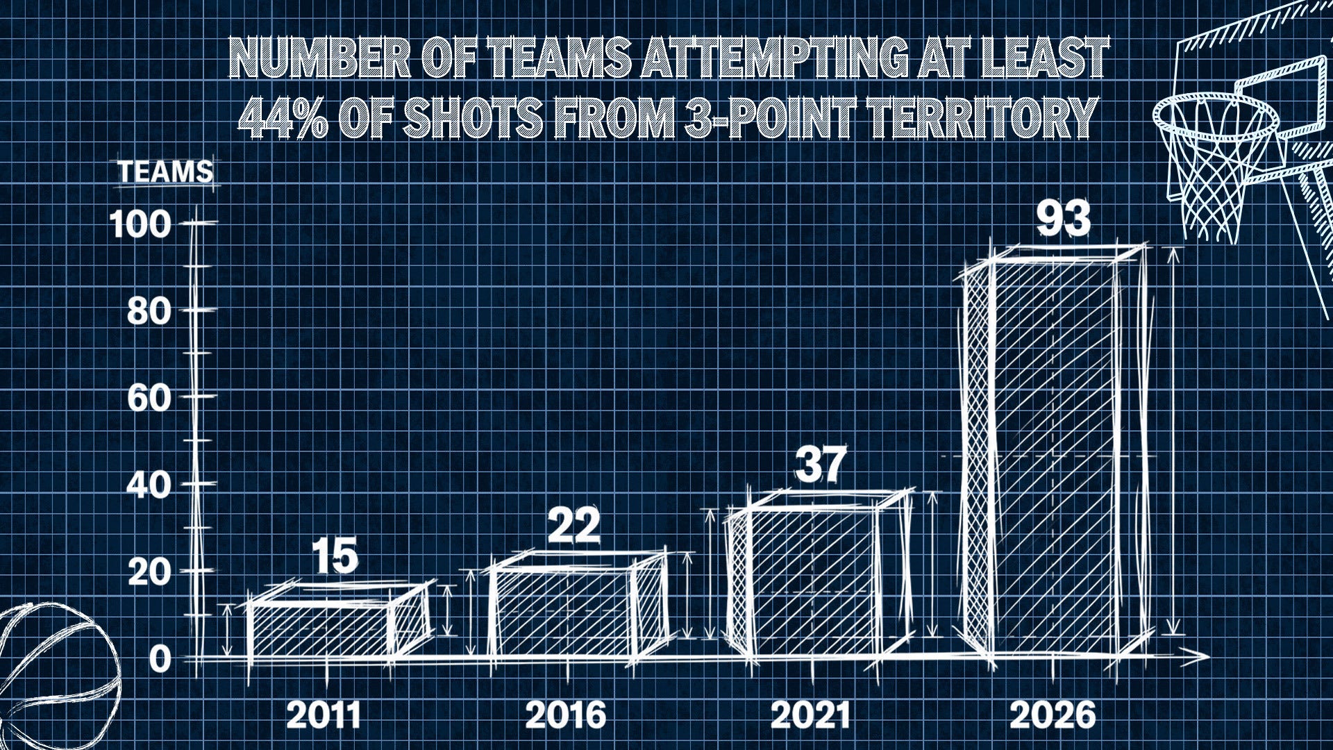 Inside the Shot-Selection Revolution in Men’s College Basketball | CVHD ...