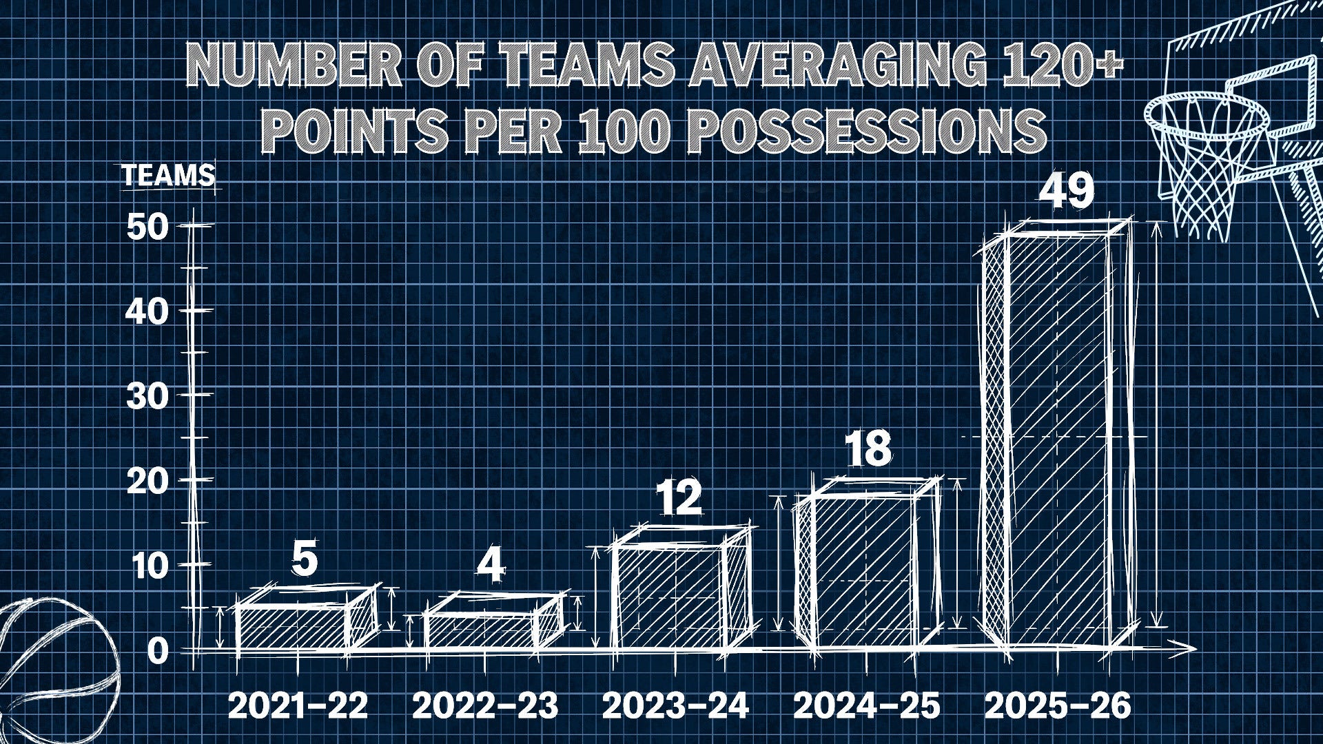 How Offense-First Roster Construction Is Reshaping Men's College ...